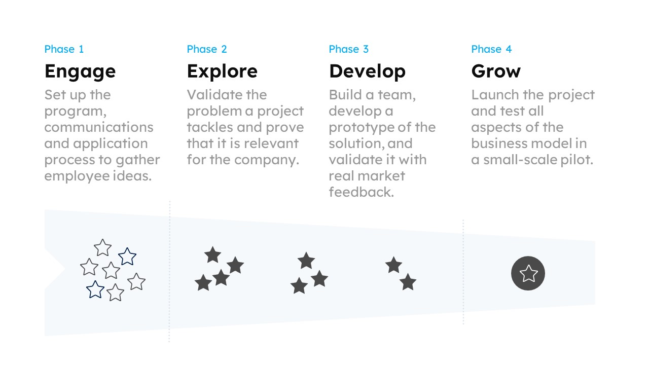 What is intrapreneurship, and how to set up a successful program? - Whataventure - Innovation blog